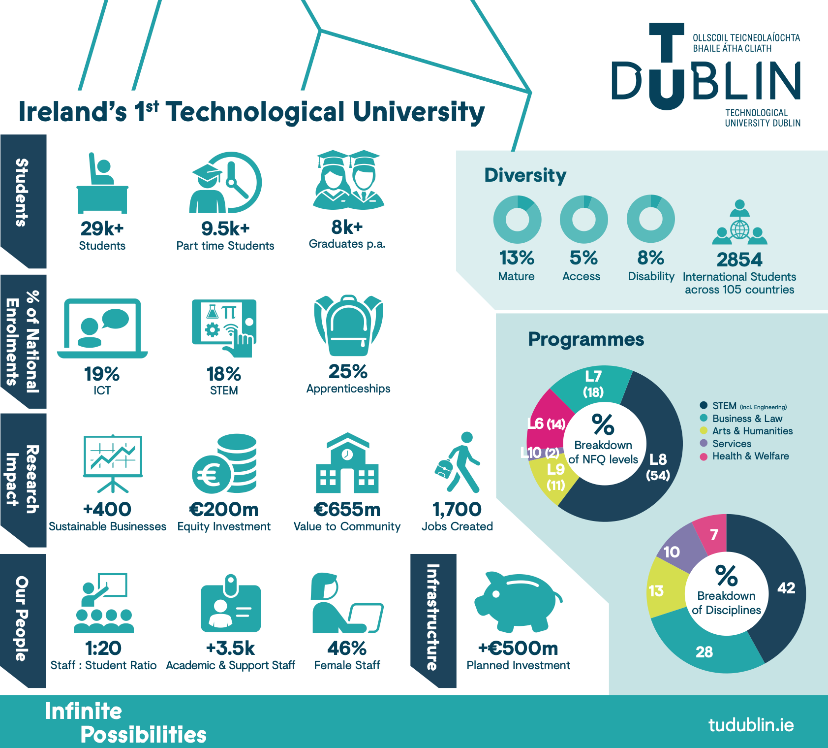 Technological University Dublin - Université de Technologie Européenne Technological University Dublin - Université de Technologie Européenne